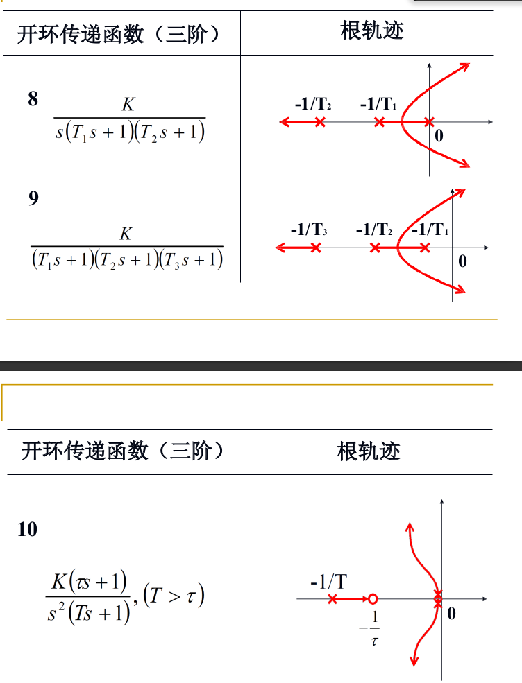 [ControlSystem] Ch7 根轨迹法 | RIKKA's Blog